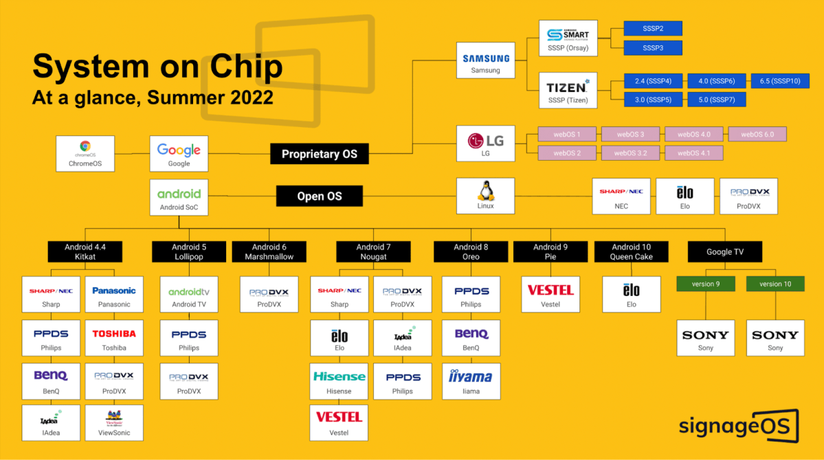 Evolution of SoC: A 2022 Perspective – News